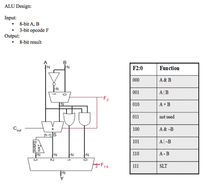 Solved Text Write Verilog Code And Test Bench Also Show The Output Waveform Working Alu