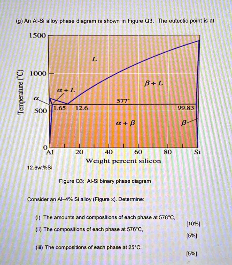 Solved G An Al Si Alloy Phase Diagram Is Shown In Figure Q3 The Eutectic Point Is At Figure