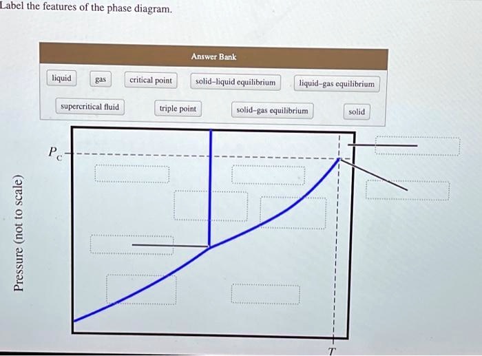 Label the features of the phase diagram. Pressure (not to scale) liquid gas supercritical fluid ...