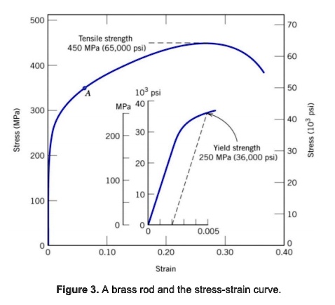 Stress (MPa) 500 400 Tensile strength 450 MPa (65,000 psi) A 300 200 ...