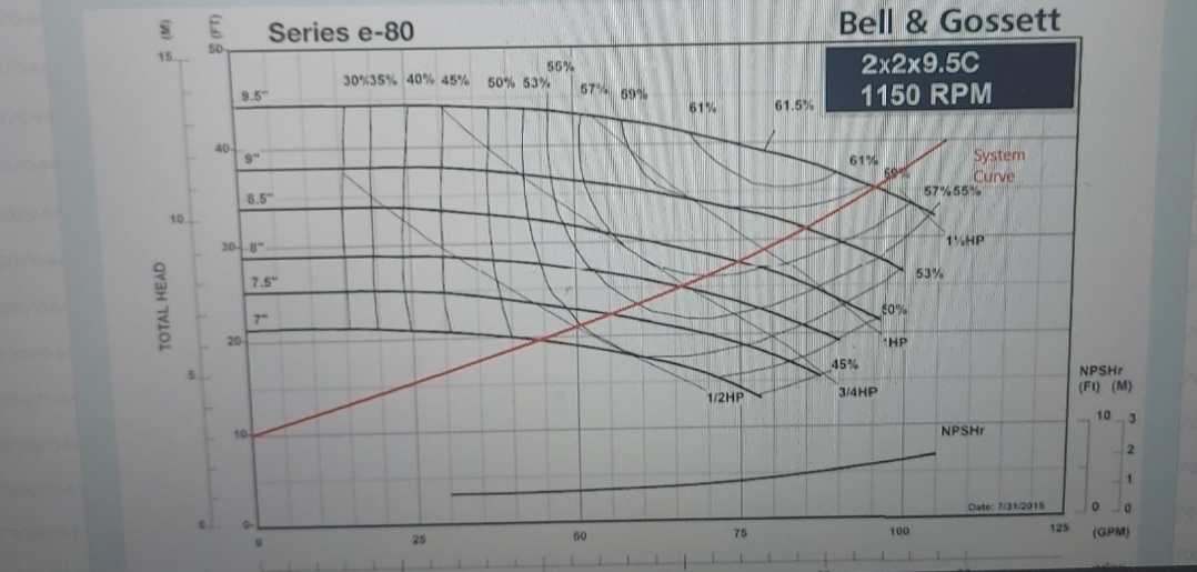 SOLVED: Figure shows a system curve overlaid on a set of Bell Gossett ...