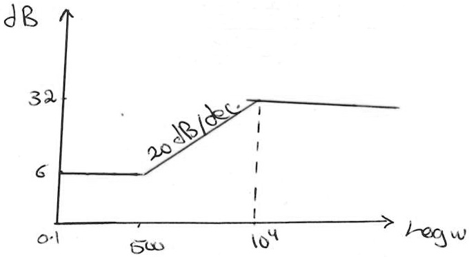 SOLVED: Determine the transfer function C(s)/R(s) of the control system whose approximate BODE ...