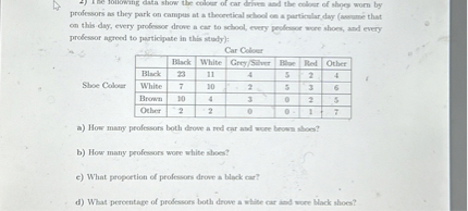 SOLVED: 2) The followitig data show the coloer of car driven asd the ...