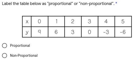 SOLVED: Label the table below as "proportional" or "non-proportional ...