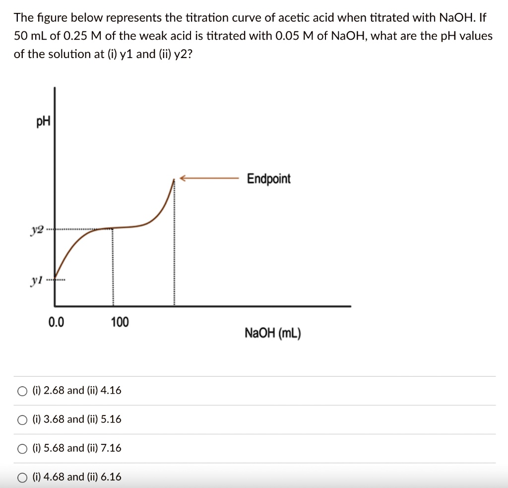 SOLVED: The figure below represents the titration curve of acetic acid when titrated with NaOH ...