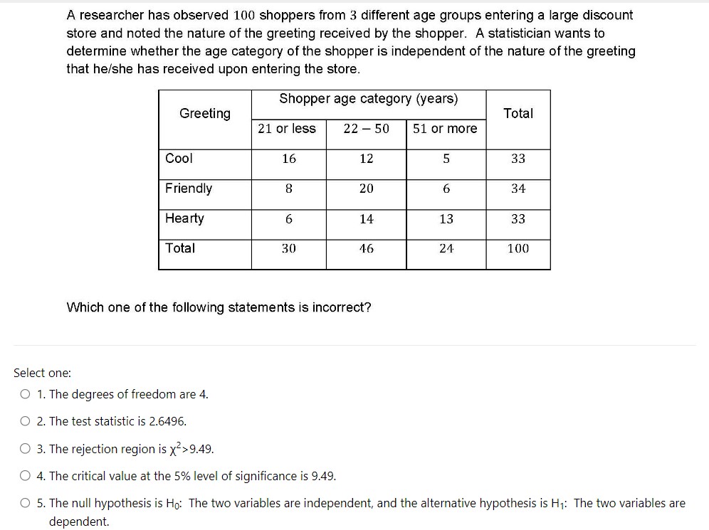 A researcher has observed 100 shoppers from 3 different age groups ...
