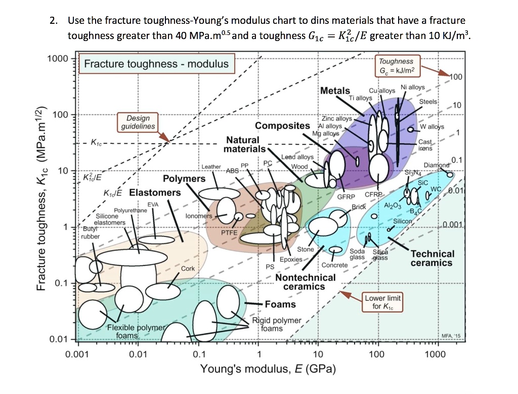 SOLVED: Use the fracture toughness-Young's modulus chart to find ...