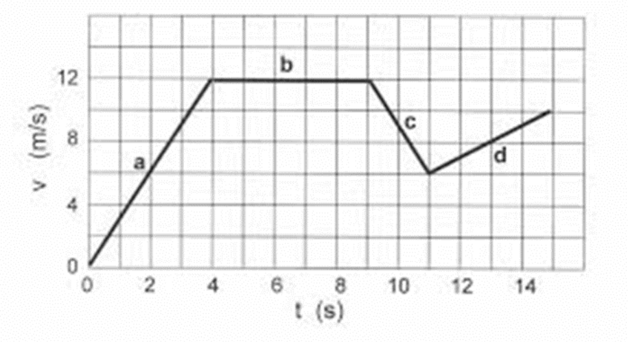 below is a graph of a toy car moving along a straight horizontal track ...