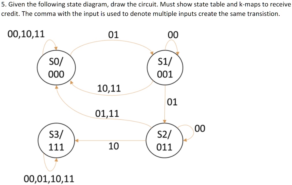 Please draw the circuit for the state diagram shown below. Show the state table and all of the K ...