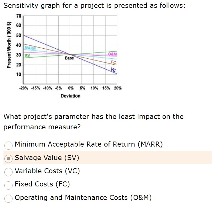 Highlighted option is incorrect Sensitivity graph for a project is ...