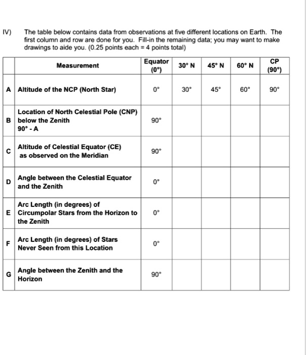 IV) The table below contains data from observations at five different ...