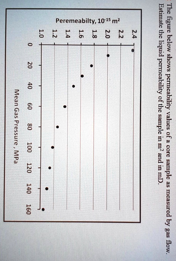 The figure below shows permeability values of a core sample as measured ...