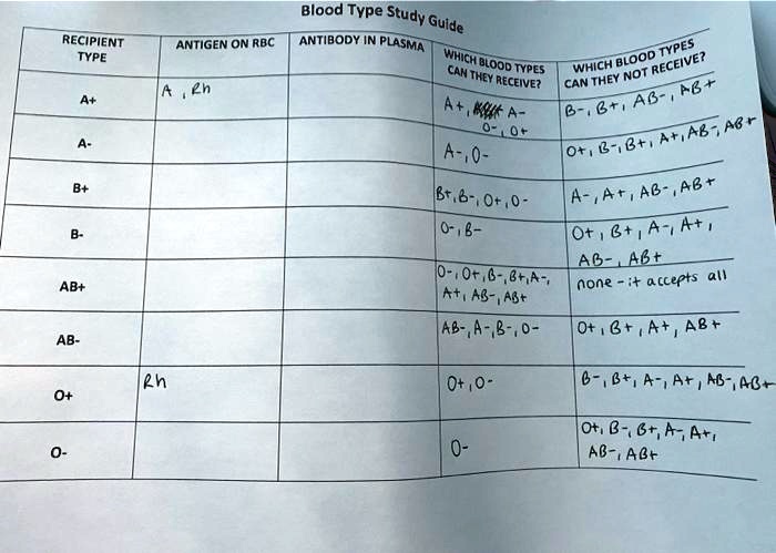 SOLVED: Texts: "Blood Typing" Please help me fill in the correct ...