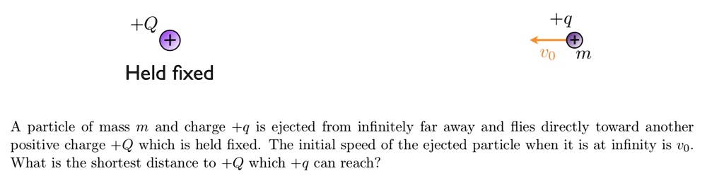 SOLVED: b+ 0+ Uo Held fixed A particle of mass I and charge +q is ...