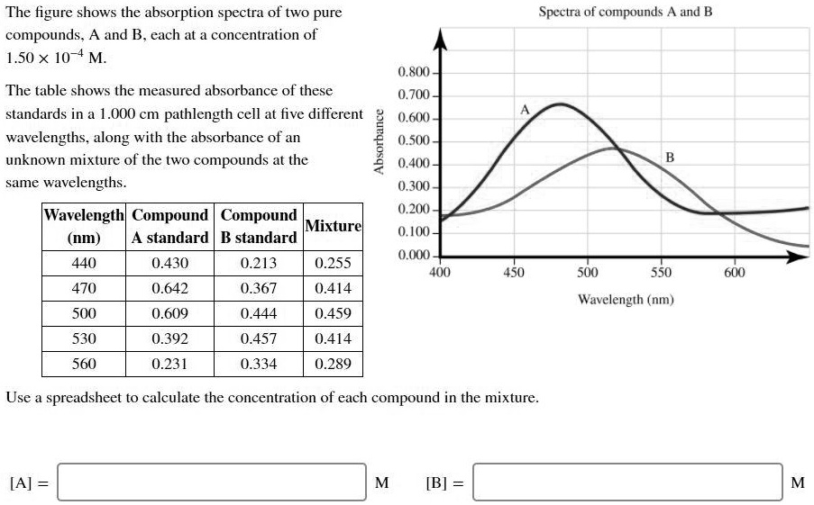 the figure shows the absorption spectra of two pure compounds a and b ...