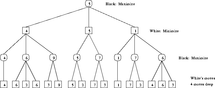 Black: Maximize White: Minimize Black: Maximize White's moves 4 moves deep