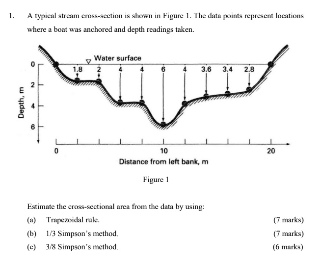 SOLVED: A typical stream cross-section is shown in Figure The data ...