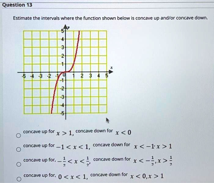 SOLVED:Question 13 Estimate the intervals where the function shown ...