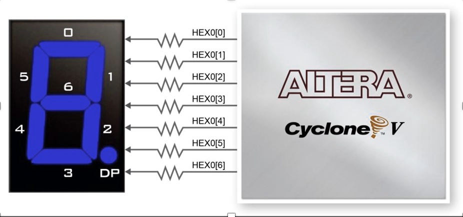 HEX0[0] HEX0[1] 5 1 HEX0[2] 6 HEX0[3] HEX0[4] 4 2 HEX0[5] HEX0[6] 3 DP ...