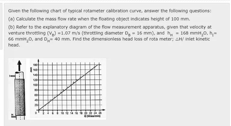 Given the following chart of a typical rotameter calibration curve ...