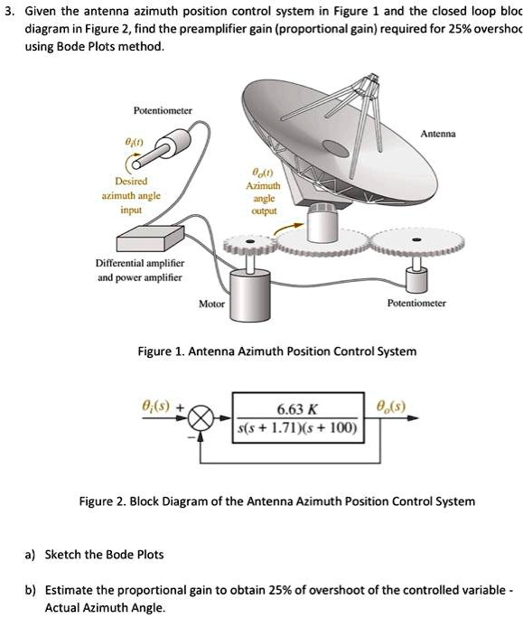 SOLVED: Given the antenna azimuth position control system in Figure 1 and the closed loop block ...
