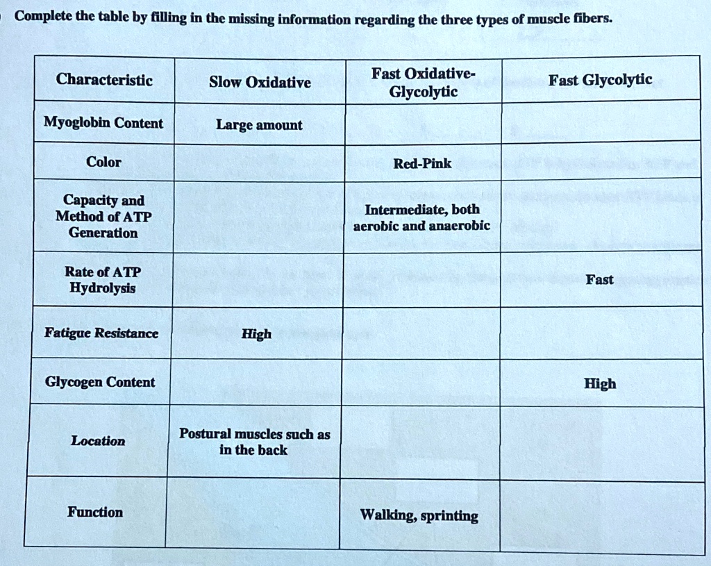 Complete the table by filling in the missing information regarding the ...