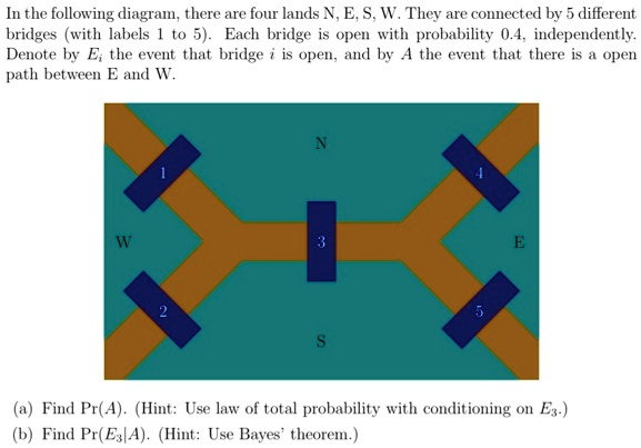 in the following diagram thcre four lands n e s v they af connected by ...