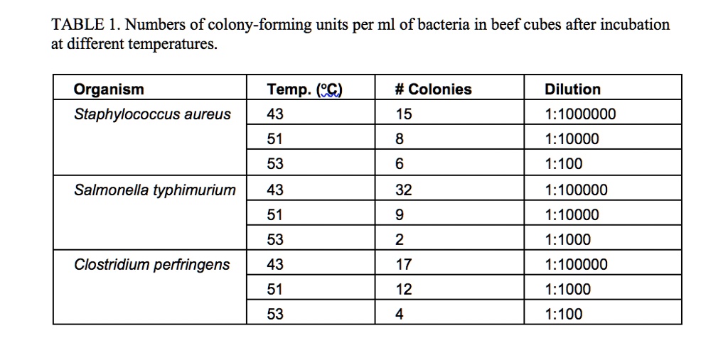 table 1 numbers of colony forming units per ml of bacteria in beef cubes after incubation at ...