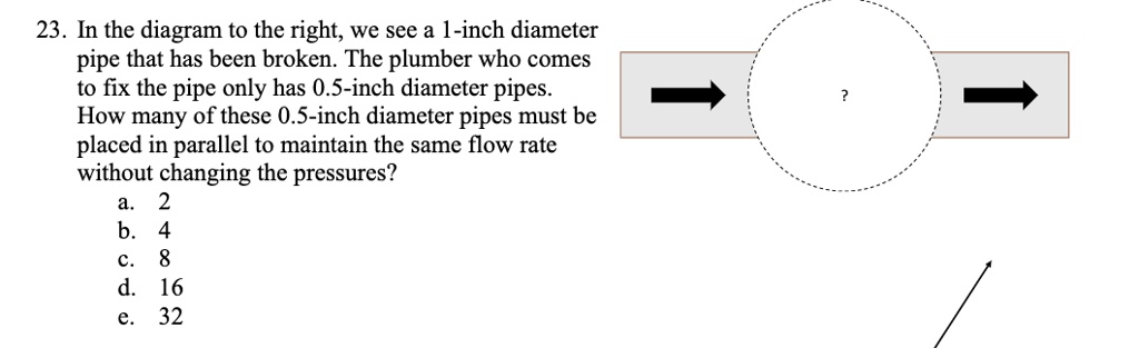 SOLVED: In the diagram to the right, we see a 1-inch diameter pipe that has been broken. The ...