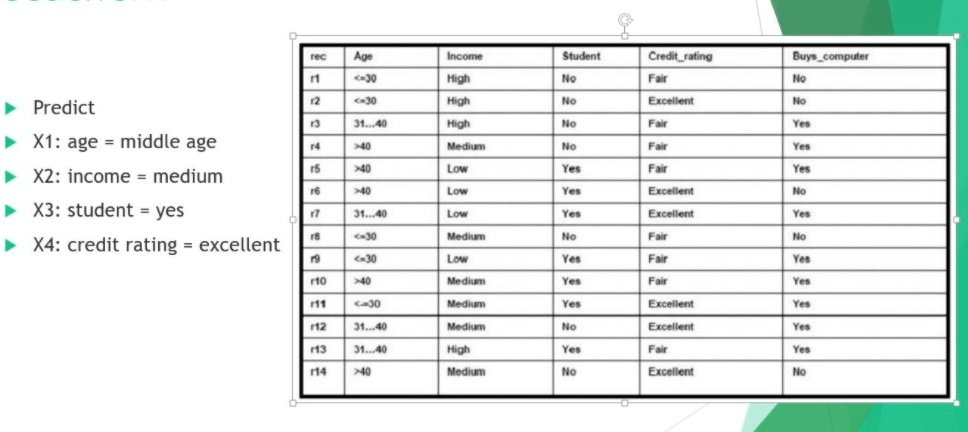 Solved Naive Bayes Classification Algorithm Please Help Me Solve This Problem By Using The