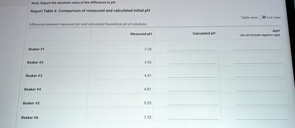 Note: Report the absolute value of the difference in pH. Report Table 6 ...