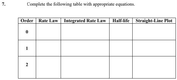 SOLVED: Complele the following table with appropriate equations Order ...