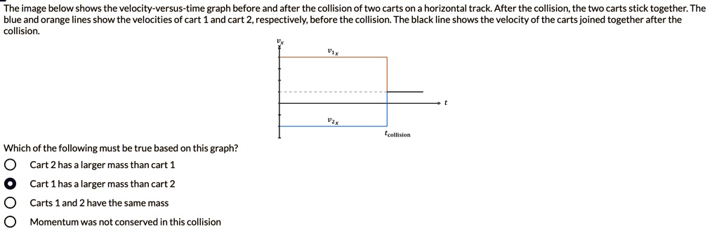 SOLVED: The image below shows the velocity-versus-time graph before and after the collision of ...