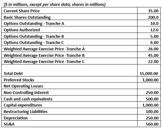 SOLVED: Given the assumptions below, calculate the fully diluted shares ...