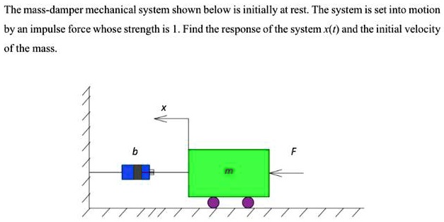 SOLVED: The mass-damper mechanical system shown below is initially at ...
