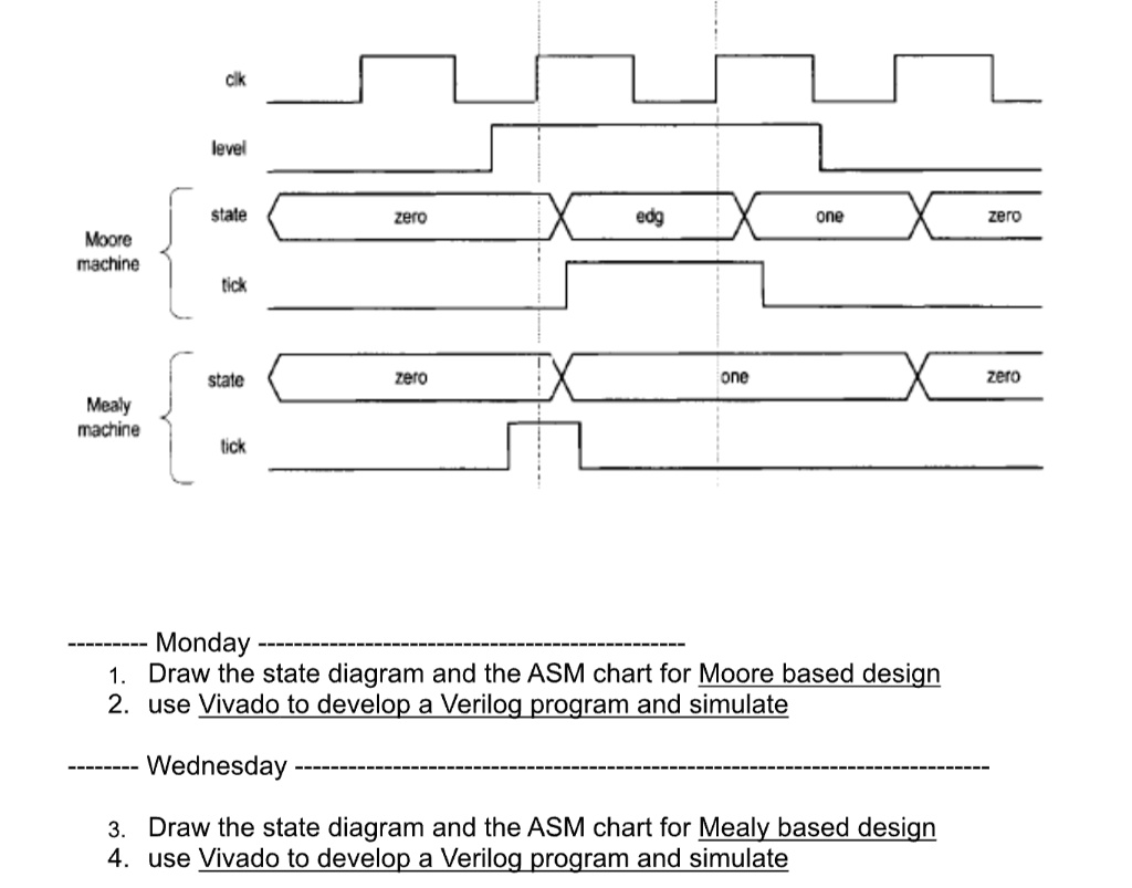 cik level state zero edg one zero Moore machine tick state zero one ...