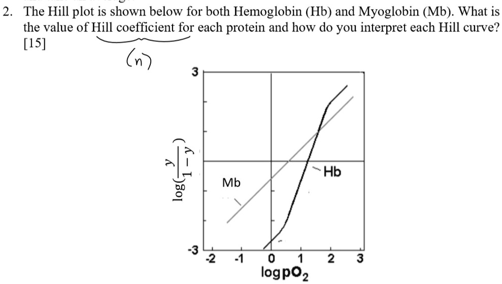 2. The Hill plot is shown below for both Hemoglobin (Hb) and Myoglobin ...