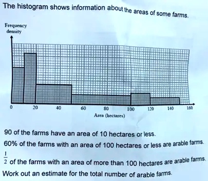 The histogram shows information about the areas of some farms ...