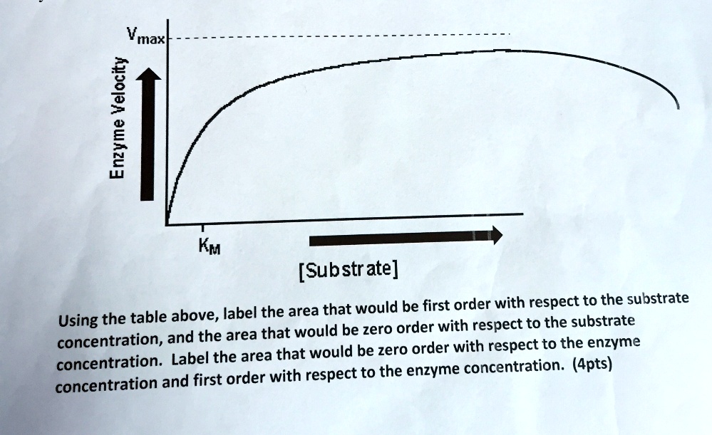 SOLVED: Vmax = 0 Km [Substrate] that would be first order with respect ...