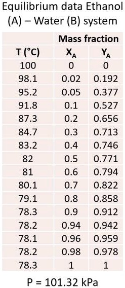 SOLVED: Draw the Boiling point diagram and the equilibrium (x, y ...