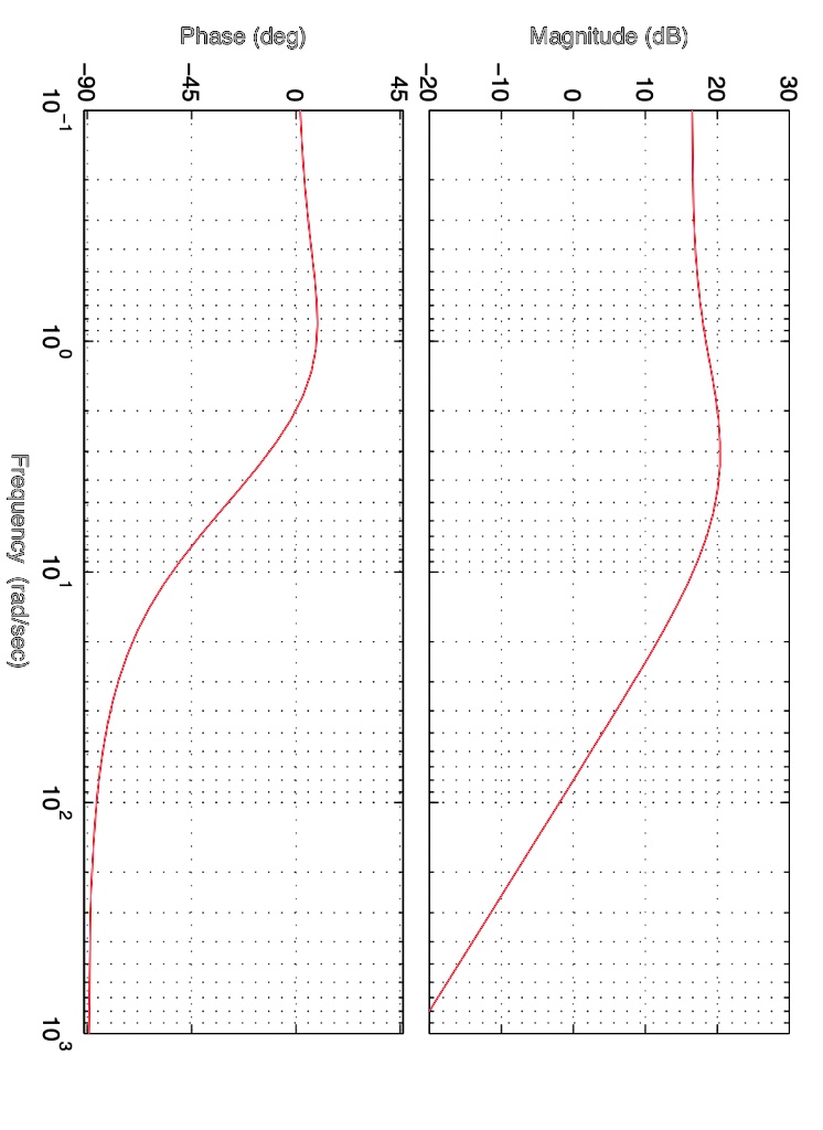 Solved Consider A Unity Feedback System The Bode Diagram Of The Open Loop System Gjω Is 2374