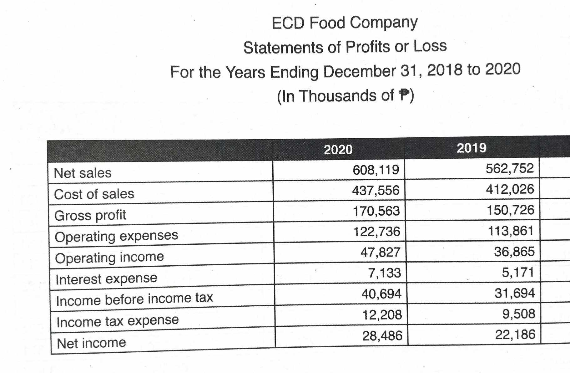 SOLVED: ECD Food Company Statements of Profits or Loss For the Years ...