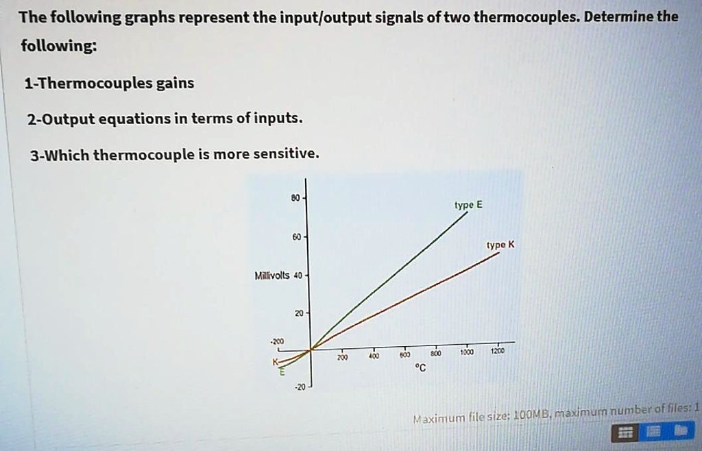 The following graphs represent the input/output signals of two ...