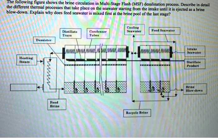 SOLVED: The following figure shows the brine circulation in the Multi ...