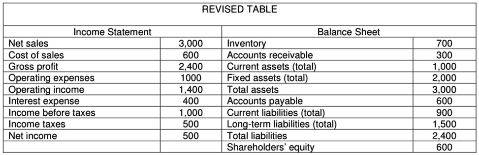 SOLVED: "Considering the table below what is the ROE and ROA What's the ...