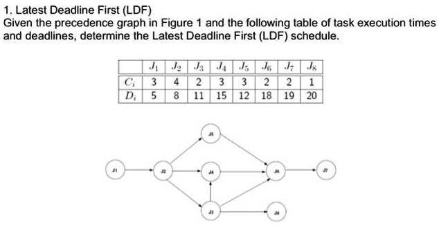 SOLVED: Latest Deadline First (LDF) Given the precedence graph in ...