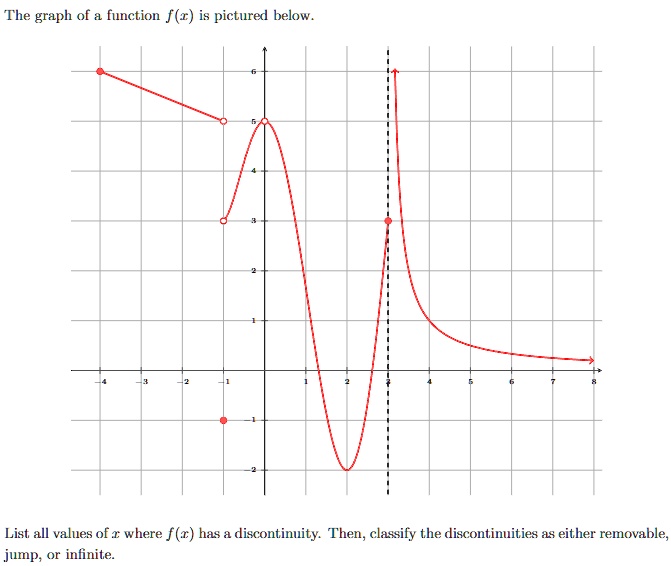 List all values of x where f (x) has a discontinuity. Then, classify ...
