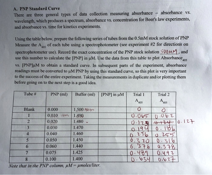 SOLVED: PNP Standard Curve Three general types of data collection ...