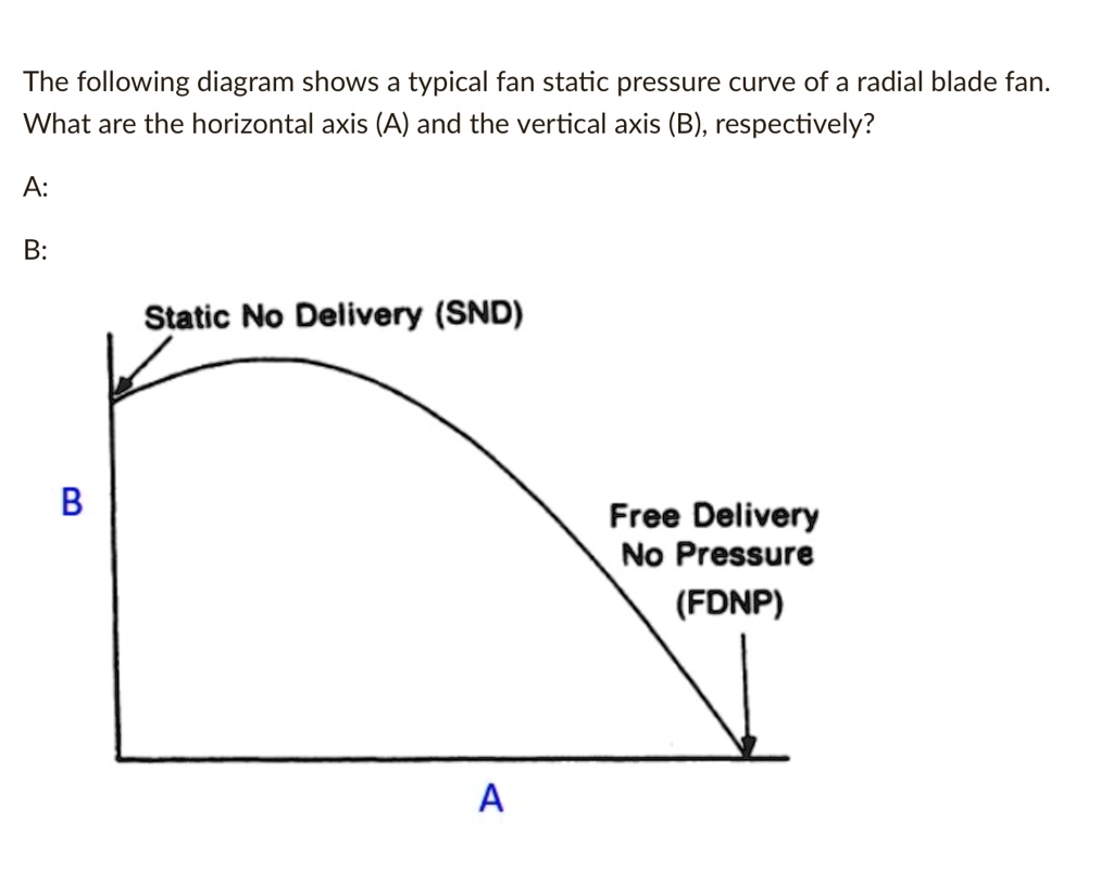 SOLVED: Texts: The following diagram shows a typical fan static ...