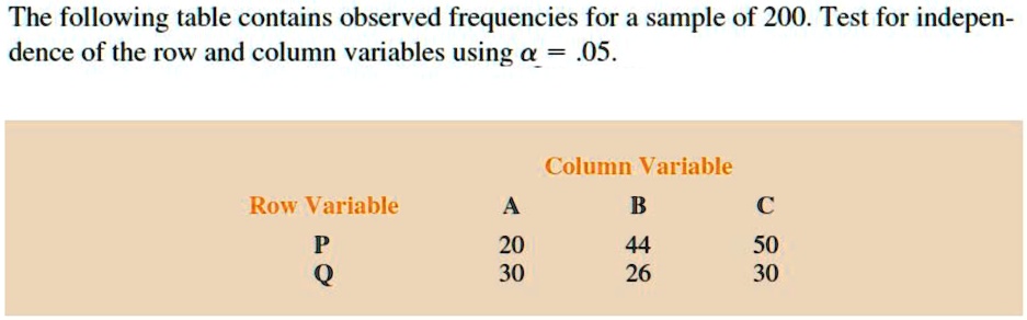 Solved The Following Table Contains Observed Frequencies For A Sample Of 200 Test For Indepen